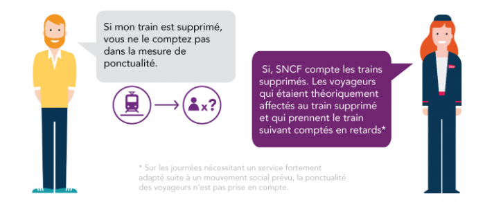 La ponctualité : comment est-elle calculée